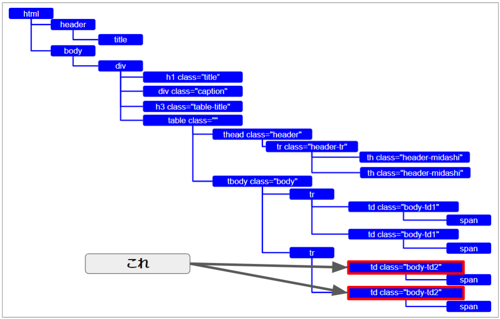 【EXCEL VBA】Selenium Basicを使うならXPathを覚えよう！要素の指定/基本編 | ひらちんの部屋