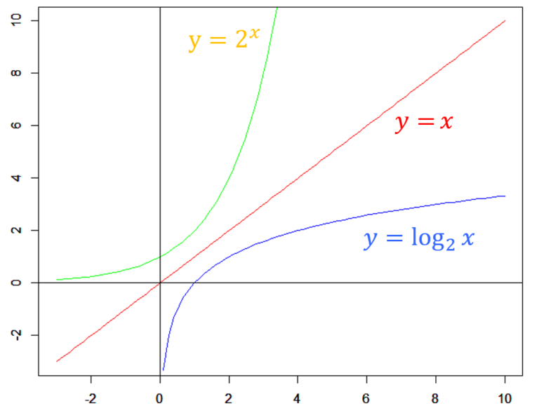 【数学メモ】対数 log について | ひらちんの部屋